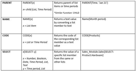 Anaplan Top 10 Functions Quebit
