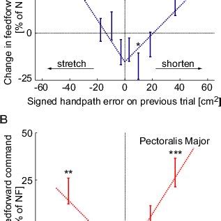 Changes In The Feedforward Components Of The Motor Command A Change Download Scientific