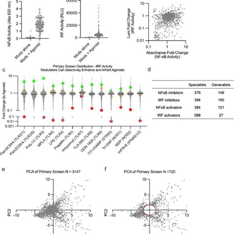 Primary Screen Trends And Down Selection Process A Modulators N