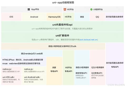 Uniapp简介uniapp基于vue2还是3 Csdn博客