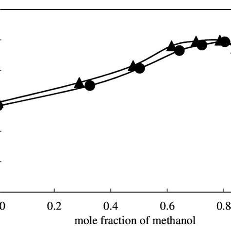 Variation Of Viscosity η With Mole Fraction Of Methanol In Aqueous