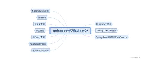 【springboot】springboot学习笔记day09 Csdn博客