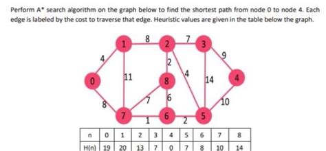 Solved Perform A Search Algorithm On The Graph Below To Chegg