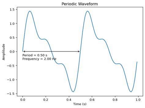 exploring the fourier transform mira
