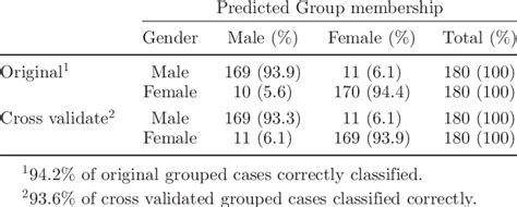 Classification Results For Biometric Sexing Download Table