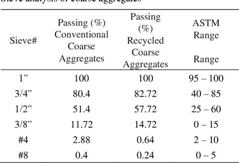Table 2 From Workability And Strength Of Recycled Aggregate Concrete Reinforced With Nylon