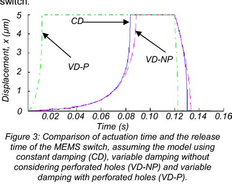 Figure 2 From Development Of A Low Actuation Voltage Rf Mems Switch Semantic Scholar