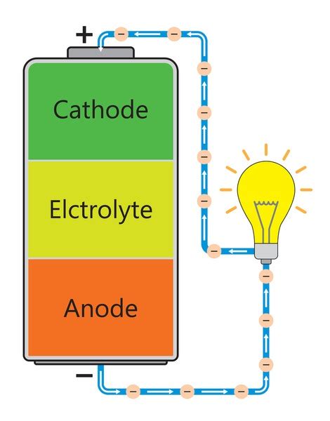 Cathode Anode Over 2 627 Royalty Free Licensable Stock Illustrations And Drawings Shutterstock