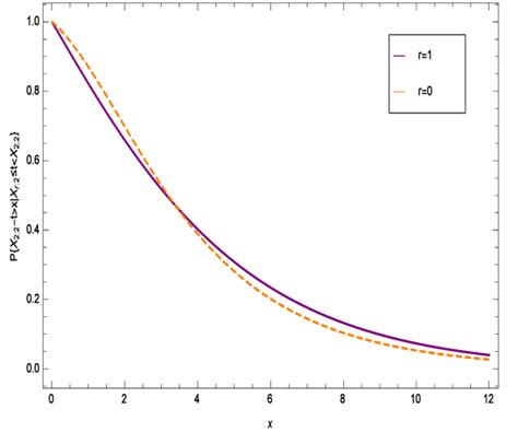 The Curves Of The Reliability Functions ψ R2 22 Xt R 1 2 For