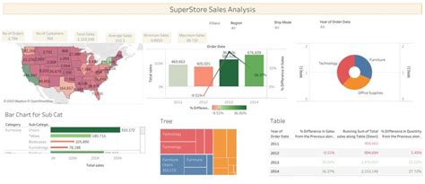 Dataanalysis Tableau Powerbi Businessinsights Superstoresales