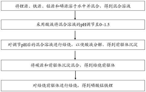 一种磷酸锰铁锂的制备方法与流程