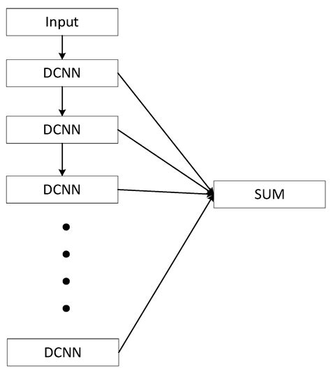 Research On Chinese Nested Entity Recognition Based On Idcnnlr And