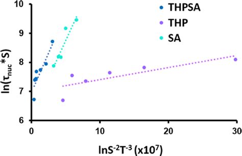 Cnt Plot For Comparison Of All Three Systems Thpsa Sa And Thp Ii
