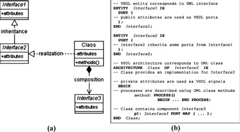 Correspondence Between Uml And Vhdl A Uml Class Diagram And B Vhdl Download High