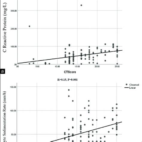 correlation analysis between ct scores and biomarkers a and b b