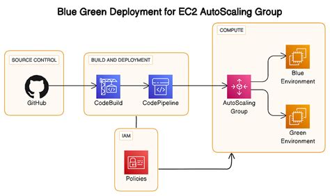 Multi Region Deployment Using AWS CodePipeLine | by Vinayak Pandey ...