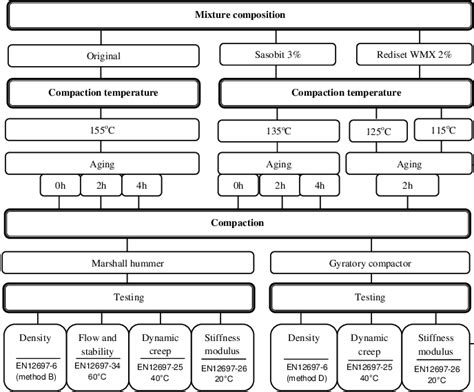 Experimental Plan For Testing Asphalt Mixture Download Scientific Diagram