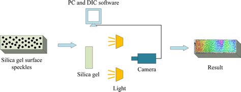 Dic Optical Non Contact Deformation And Strain Measurement Method