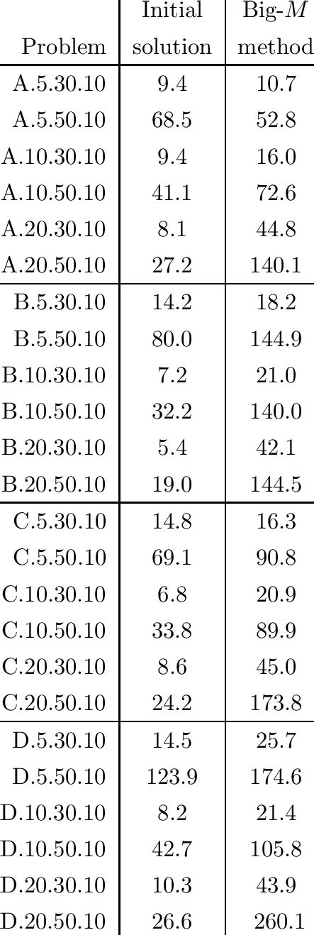 Runtime Comparisons For Two Initialization Methods Sec Download