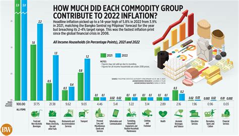 How Much Did Each Commodity Group Contribute To 2022 Infla Flickr