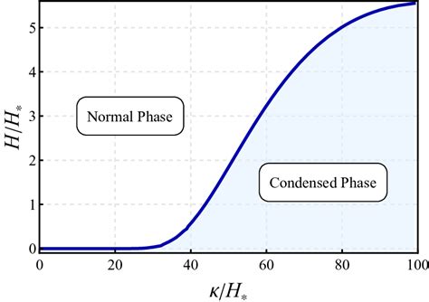 The Phase Diagram Of Our Inflationary Bcs Model The Solid Blue Line Download Scientific