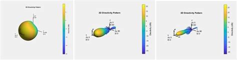3d Directivity Pattern For Single Antenna88 And 1616 Rectangular