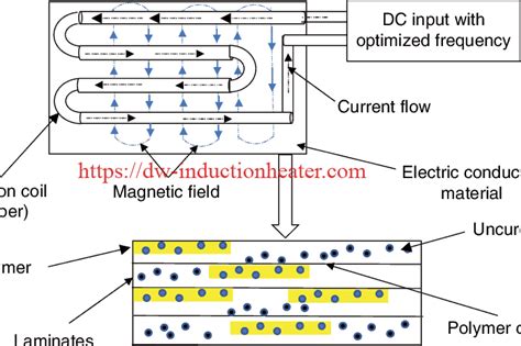 Induction Curing Applications What Is Induction Curing