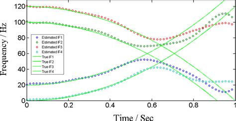 Estimated If For A Multi Component Signal Composed Of Four Intersecting Download Scientific