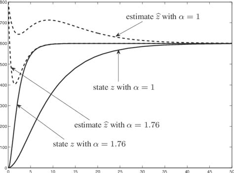 Figure 4 From Design Of Unknown Input Fractional Order Observers For