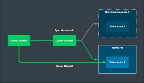 High Availability Using Proto Cluster Proto Actor