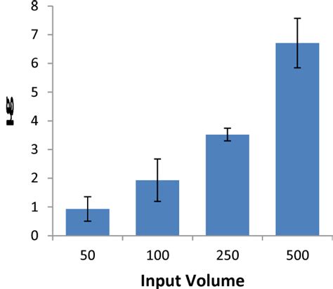 Figure From Linearity Of DNA Isolated From Increasing Volumes Of Preserved Saliva Using Norgen