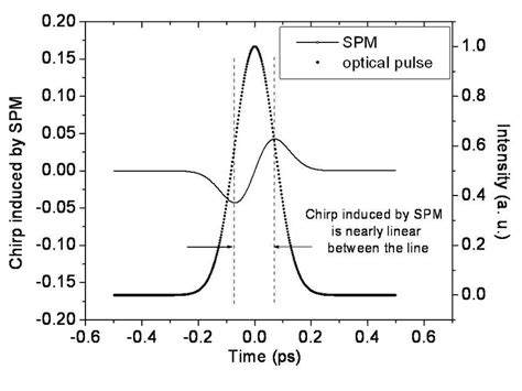 chirp induced by spm and intensity of a gaussian optical pulse