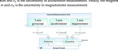 Orientation Estimation Using Sensor Fusion Based On The Kalman Filter
