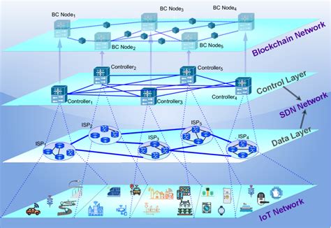 general structure for the integration of bc and sdn in iot bc sdiot
