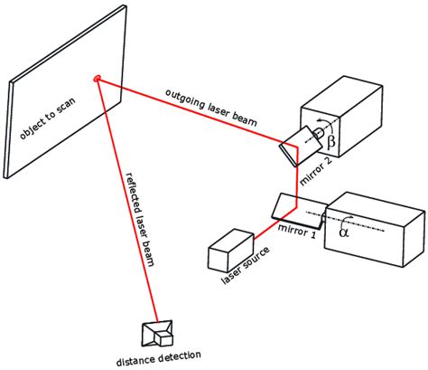 The Setup Of A Two Mirror Galvanometric Laser Scanner 2m Gls Download Scientific Diagram