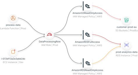 How A Cnapp Can Take You From Cloud Security Novice To Native