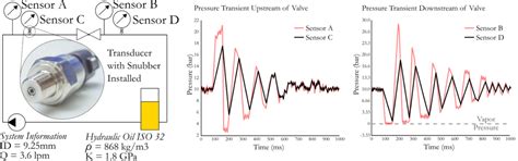 Reduce Downtime By Protecting Your Pressure Sensor Anfield Industries Inc