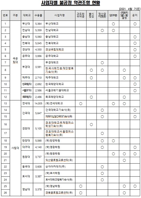 대학생 울리는 기숙사 갑질 수두룩… 휴학해도 환불 불가 한국일보
