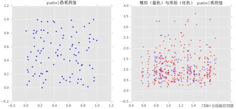 拓端tecdat Python中的copula：frank、clayton和gumbel Copula模型估计与可视化 知乎