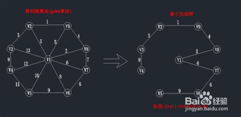 普利姆算法（prim）求最小生成树（mst过程详解设无向图g（如下图所示），1）给出从顶点1出发构造出的该图的最小生成树上边的集合2）计算