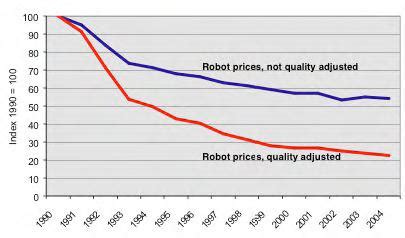 Industrial Robot Cost Index 5 Download Scientific Diagram