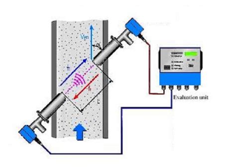 Stack Flow Meter Charun Instruments