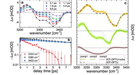 Time Resolved Infrared Spectroscopy Data For A 0cf Dptu Dpp Mixture At Download Scientific