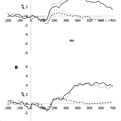 A Grand Average Erp Waveforms Of The Oddball Solid Line And