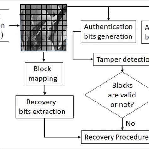 Block Diagram Of The Proposed Exact Authentication And Recovery