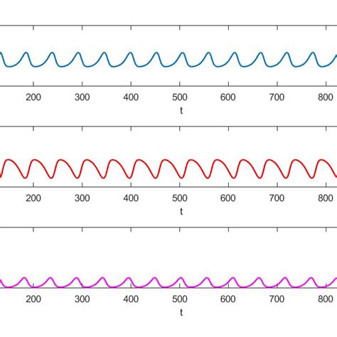 τ 1 0 τ 2 7 τ 20 Hopf Bifurcation Occurs Download