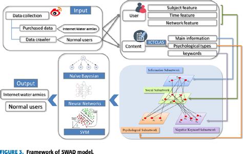 figure 3 from an internet water army detection supernetwork model