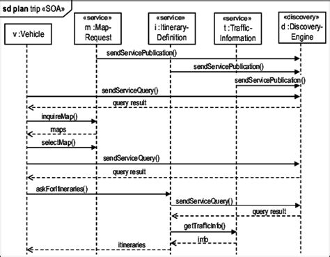 UML Sequence Diagram Of SOA Specific Scenario Download Scientific Diagram