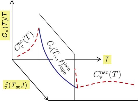 Temperaturet And Timet Dependent Specific Heat Capacity For Tgt