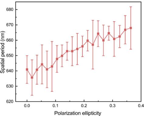 Spatial Period Of Lipss On Si Versus Polarization Ellipticity Of